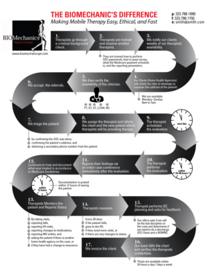 Colorful, Professional, Home Health Infographic Design for BioMechanics ...