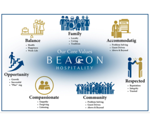 Beacon Hospitality Core Values Poster | 44 Graphic Designs for a ...