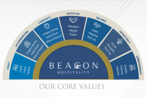 Beacon Hospitality Core Values Poster | 43 Graphic Designs for a ...