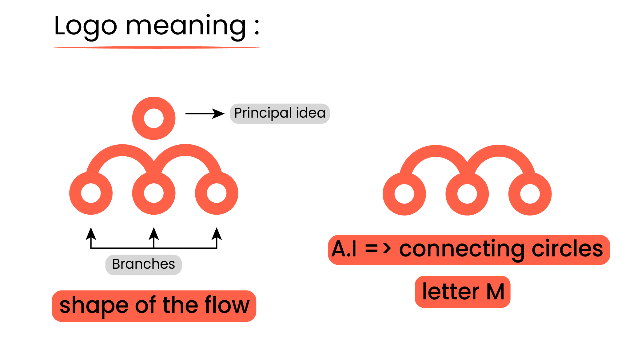 Logo Design for modula.ai by AlaaMoulas | Design #28299387