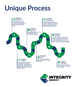 Integrity Energy "Unique Process" Graphic | 31 Graphic Designs for ...