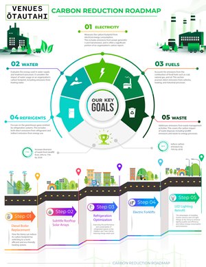 Carbon Reduction Roadmap | 4 Graphic Designs for Venues Otautahi